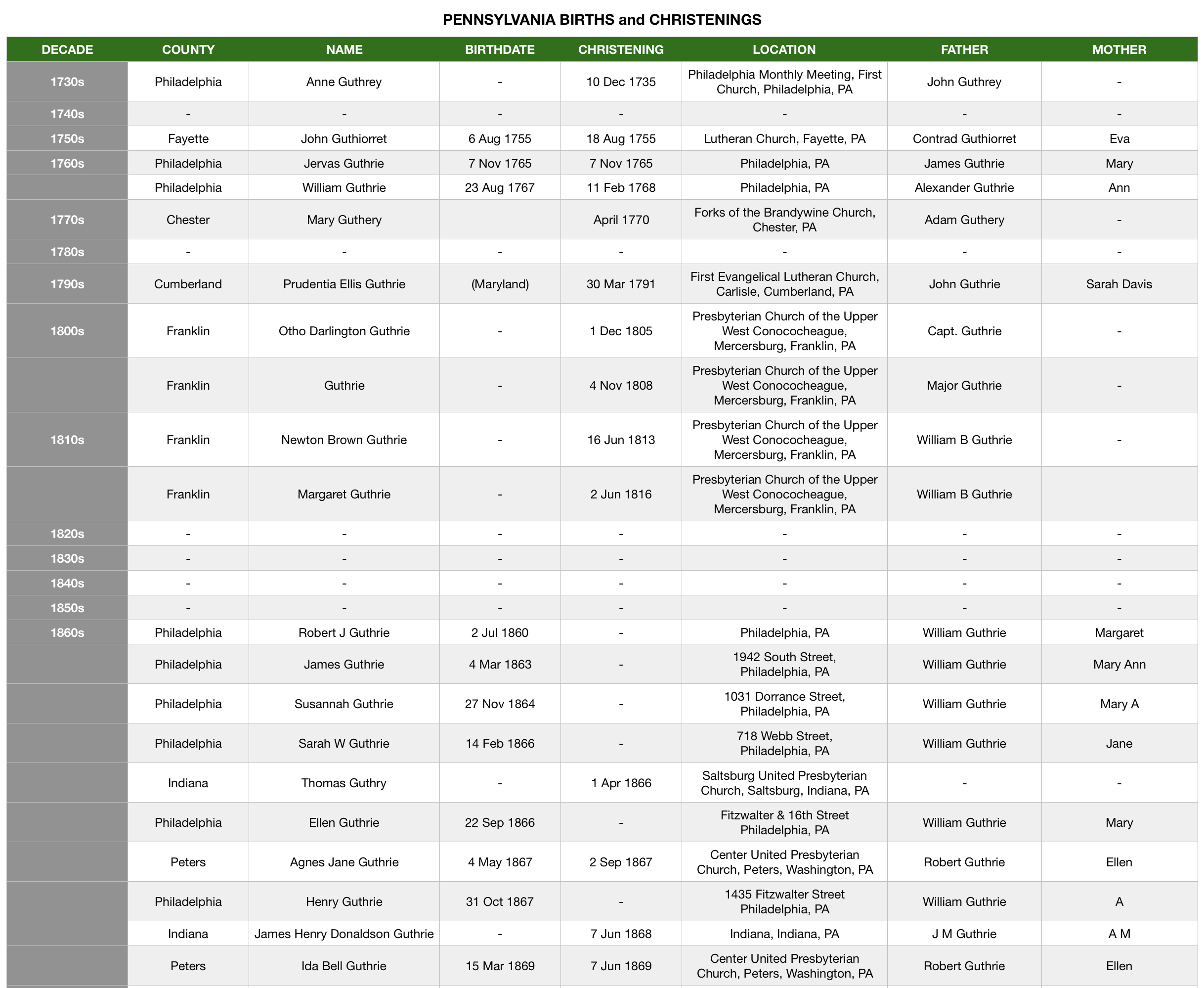 pa-births-and-christenings – Guthrie Genealogy
