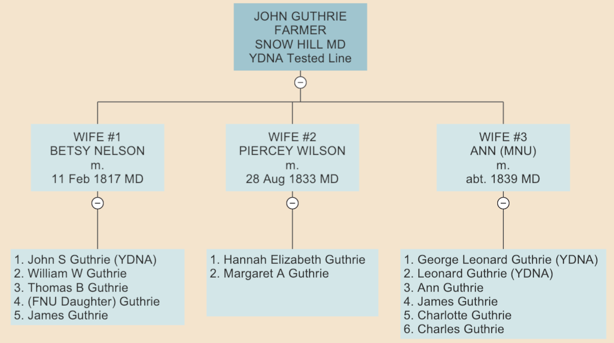 GFG1A – Guthrie Genealogy