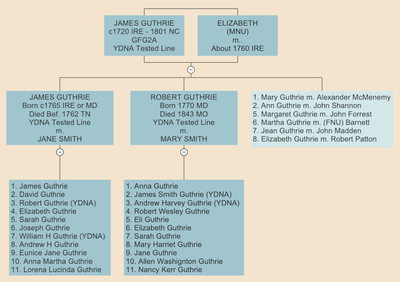 GFG2A – Guthrie Genealogy