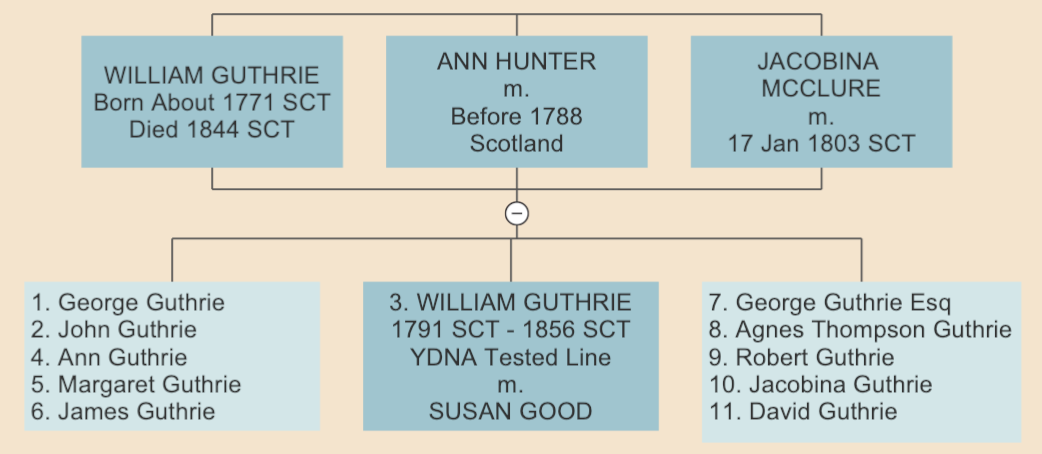 GFG3A – Guthrie Genealogy