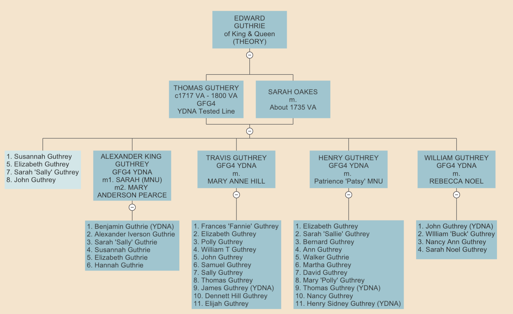 GFG4 – Guthrie Genealogy